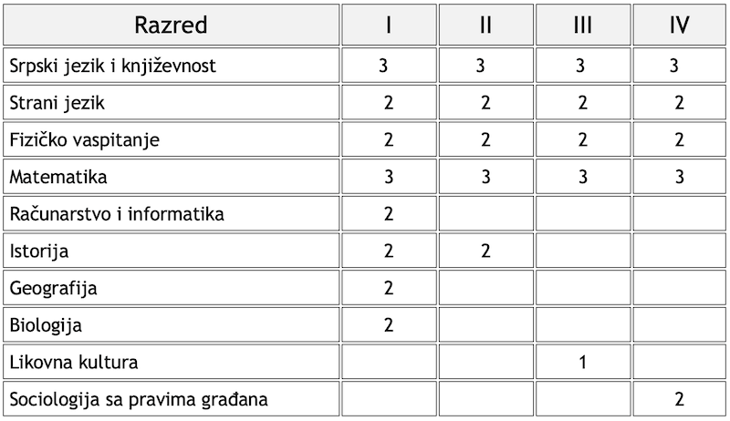 Finansijsko računovodstveni tehničar – Ekonomsko – trgovinska škola Bor